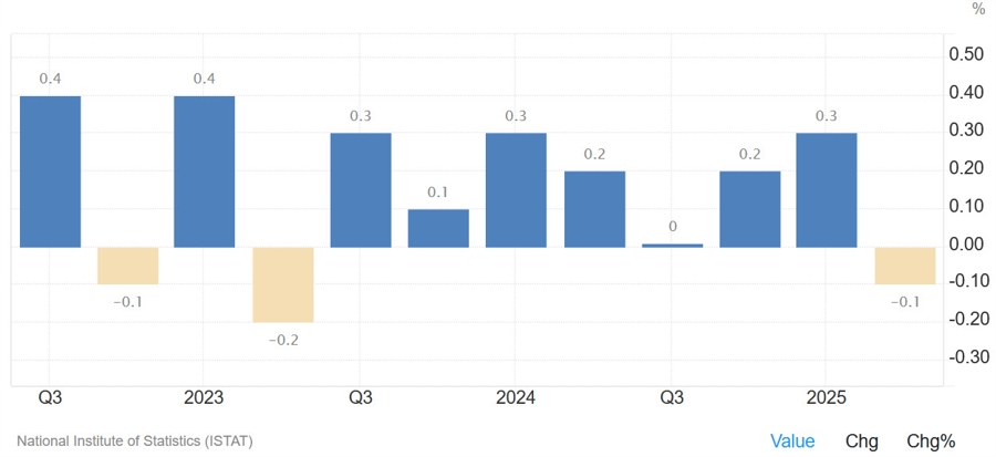Italy Q2 preliminary GDP -0.1% vs +0.1% q/q expected | investingLive